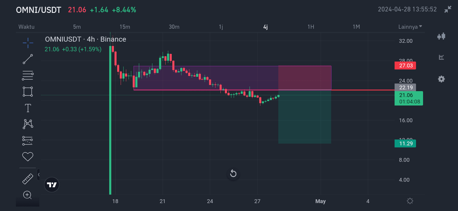 🚨$OMNI SHORT🚨 (leverage x10) 💎 ENTRY : 22.19 (USE limit | H_Satoshi on ...