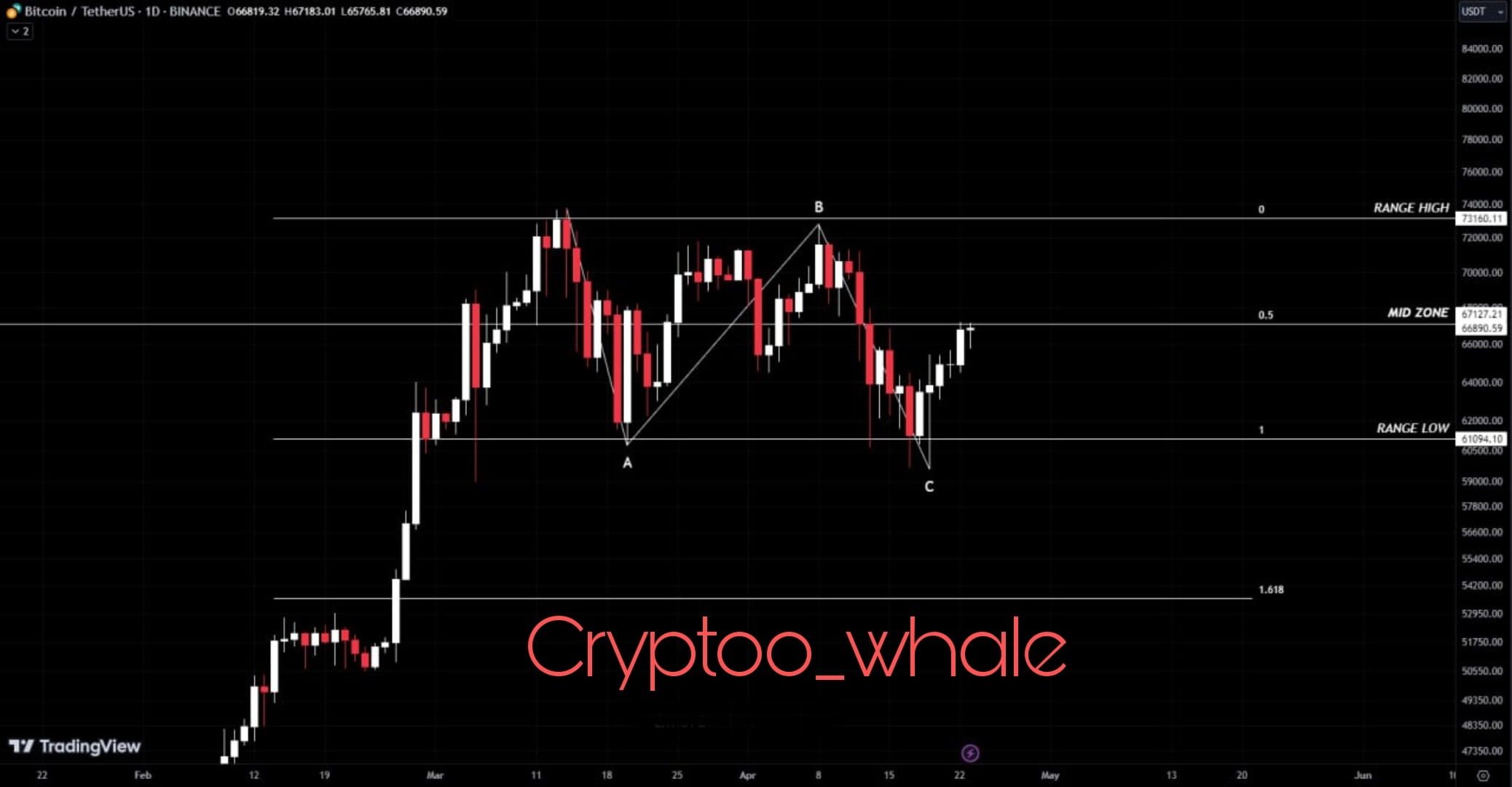 VIP MARKET UPDATE: $BTC After completing its correct | Cryptoo_whale on ...