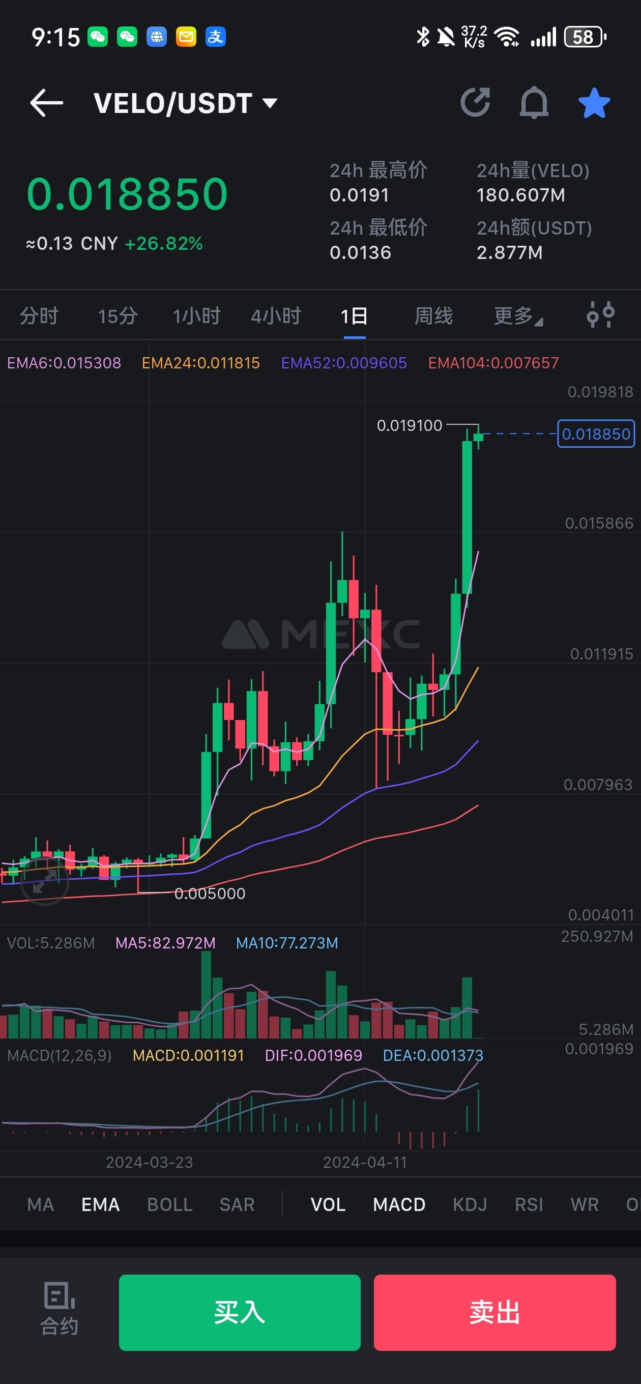 $velo Break new highs🌹 | Crypto_R on Binance Square