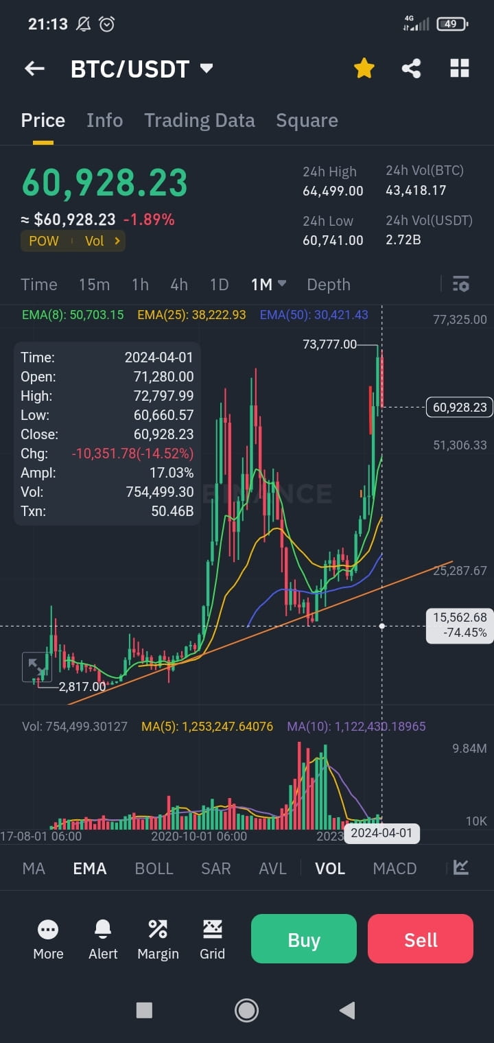 $BTC 😱Bull Run End or Start? 😱 We know BTC bull run start | InnocentMan ...