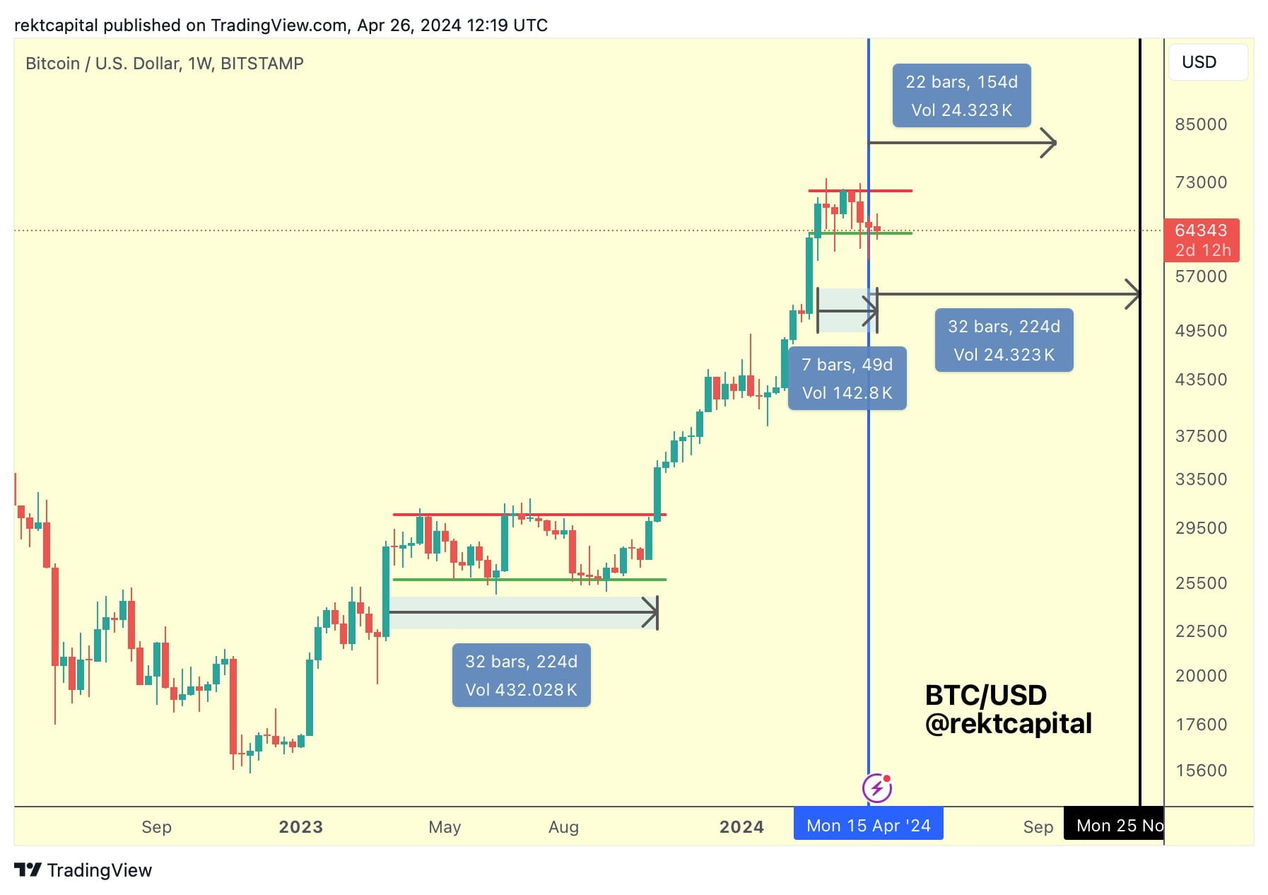 #BTC When Could Bitcoin Breakout From This Re-Accumulat | Eternel ...