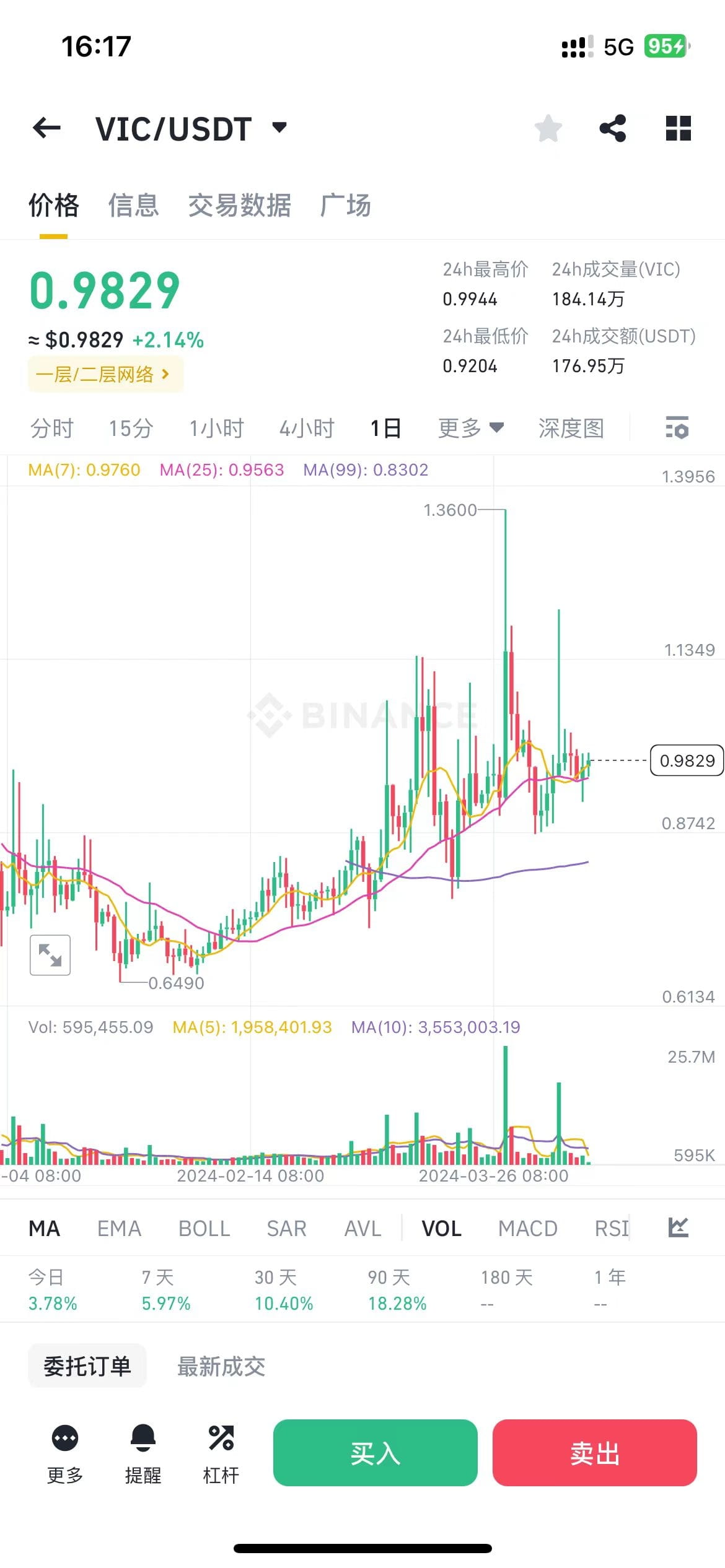 VIC current price: 0.982 It is currently the top coin in the | 加密九鱼 on ...