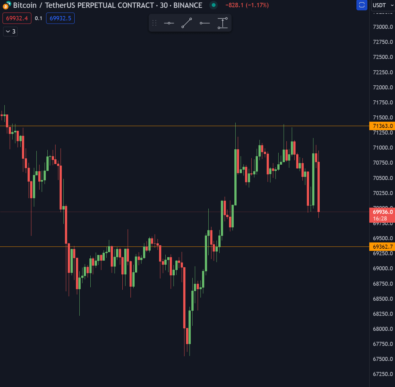 Nasty rejection on $BTC , also quite big oi build up from 69 ...
