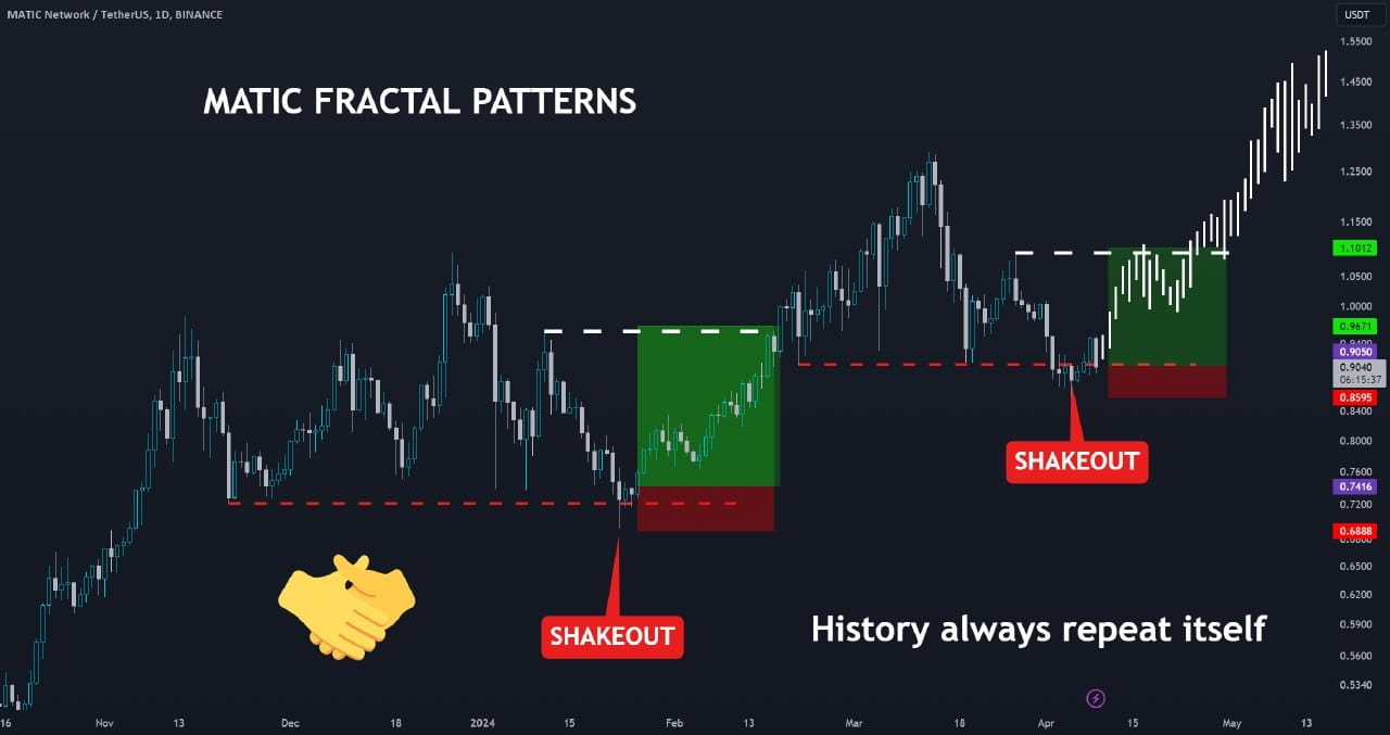 📈 LONG: $MATIC USDT (1D) MATIC is showing a pattern of acc | farha on ...