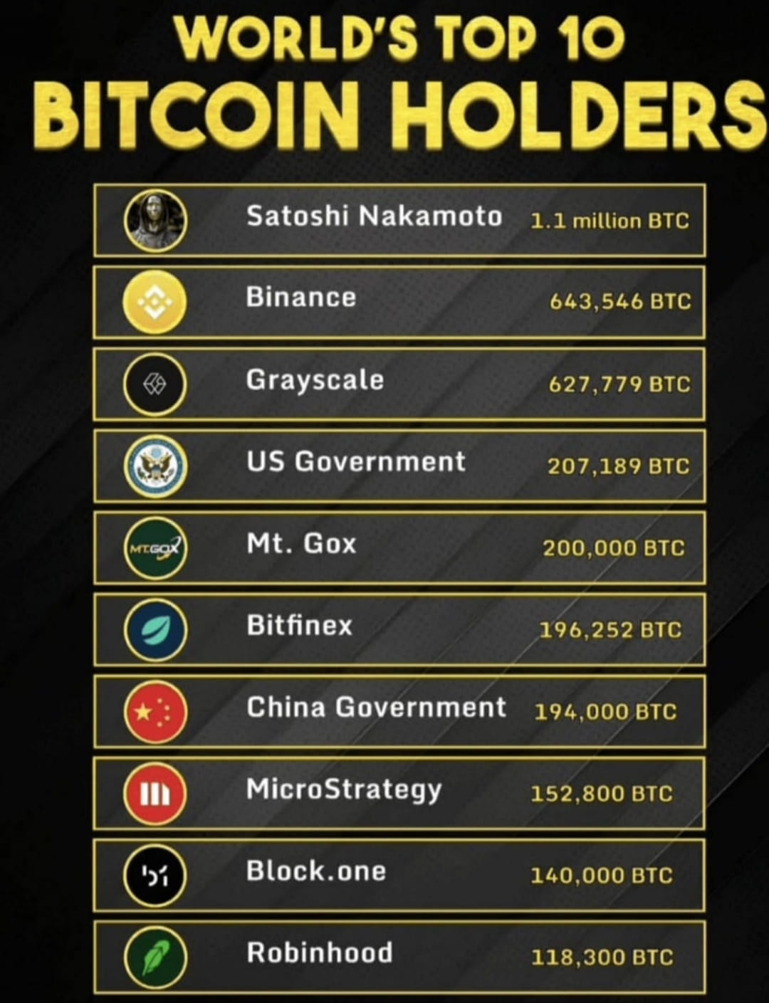 🚀💰 Who owns the most Bitcoin? 💡🌐 Satoshi Nakamoto holds | Osamah1210 on Binance Square