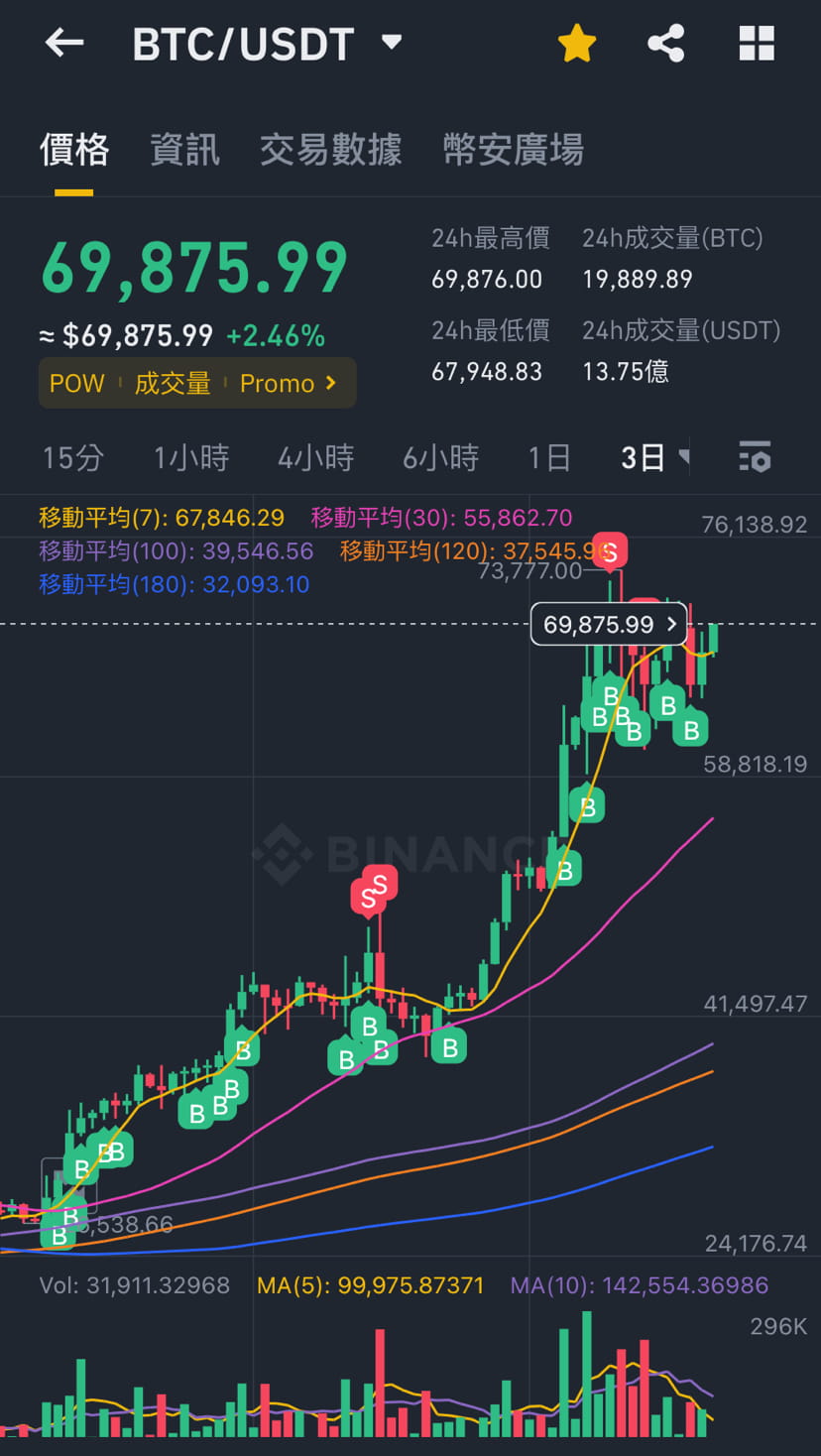$BTC #BTC A few days later, as mentioned two days ago, the | MmkKing on ...