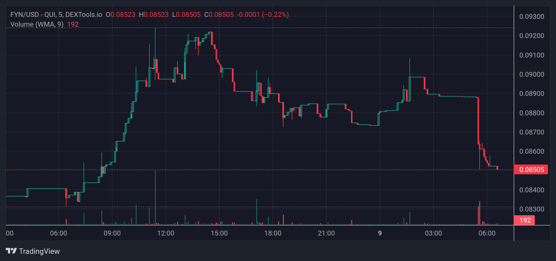 Most Trending Cryptocurrencies on Polygon – Decentral Games, Aether ...