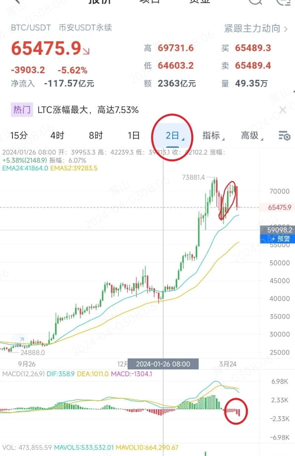 Bitcoin is still bearish today. The 12-hour K-line has broke | 秋天别来 on ...