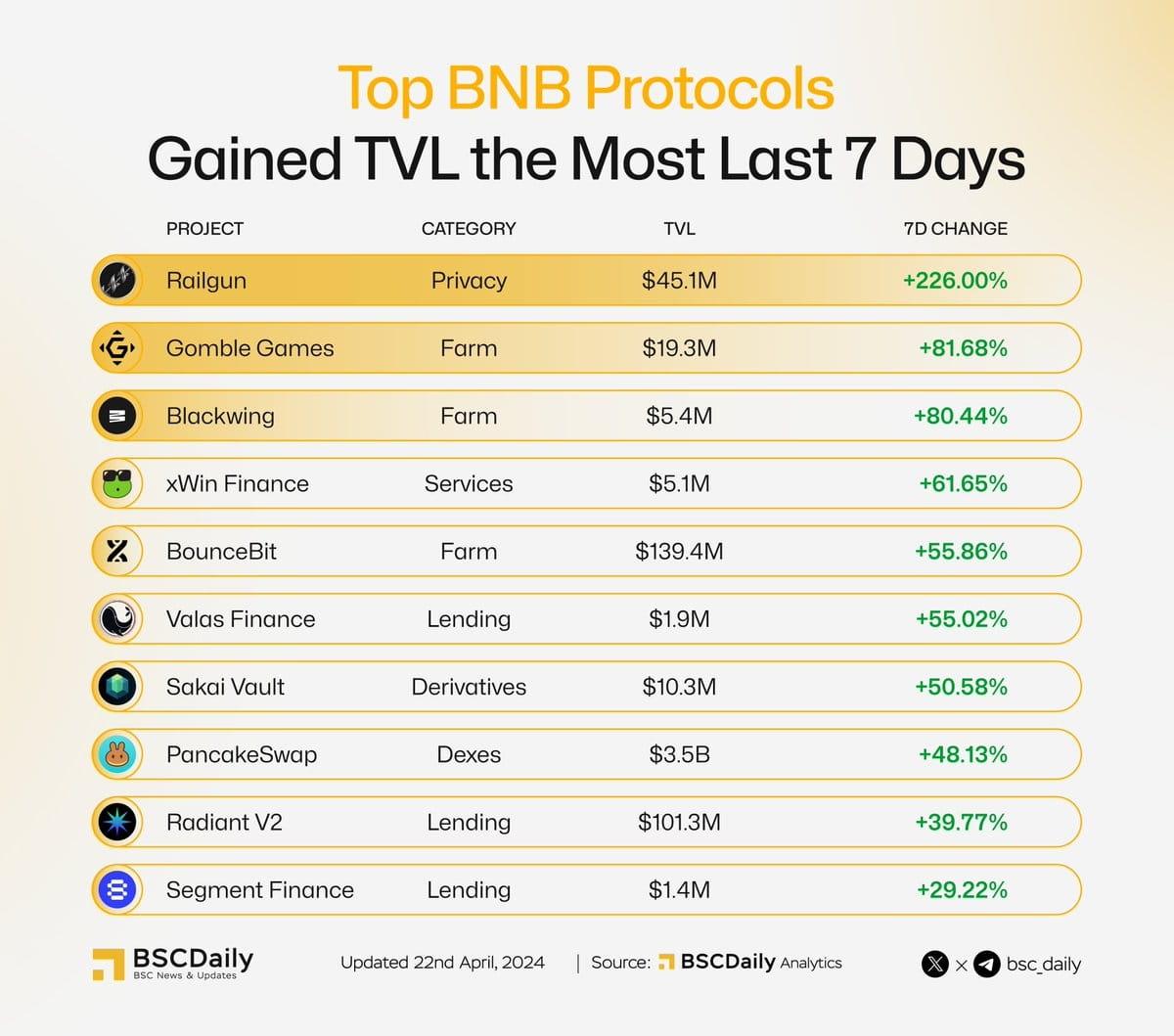 Top BNB Projects Gained TVL the Most Last 7 Days 🔥 @RAILGUN | BSCDaily on Binance Square
