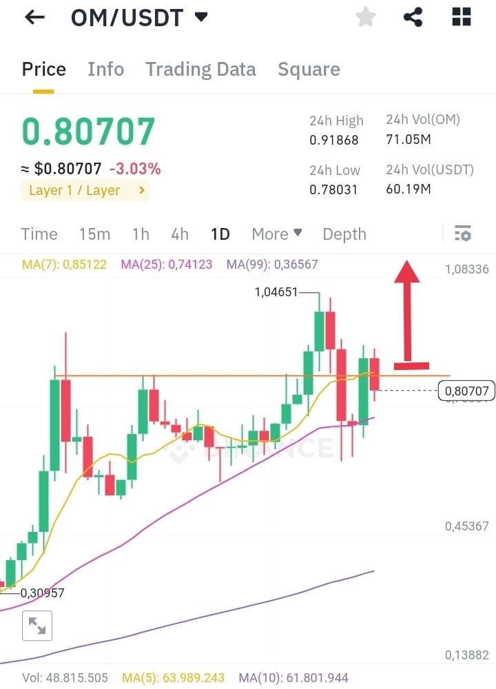 $OM If Om Coin closes above the line, an excellent rise awai ...