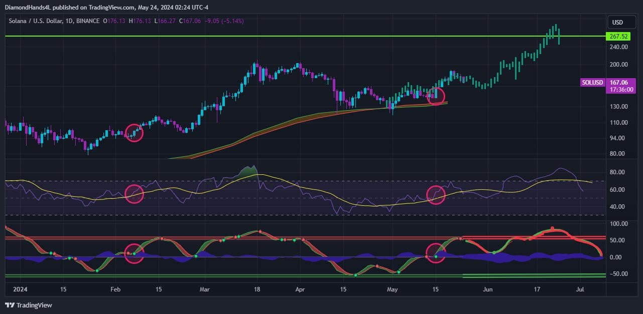 $SOL update repeating February pattern overall price acti | Shaheen Mk ...