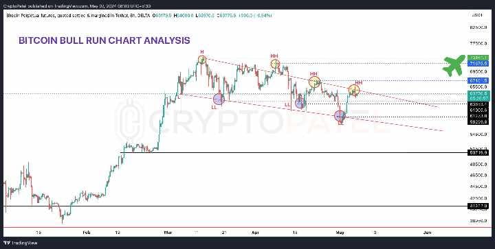 $BTC Urgent Chart Update🚨 🔸#Bitcoin ️ facing | Market_tracker on ...