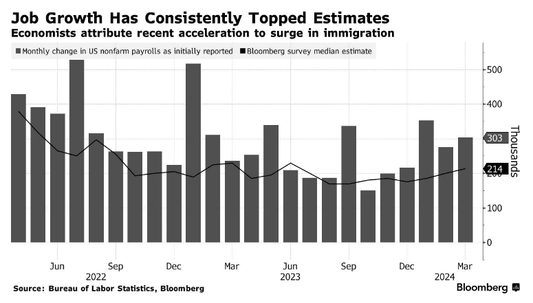 April Non-Farm Outlook: Employment Growth is Expected to Continue! Has ...