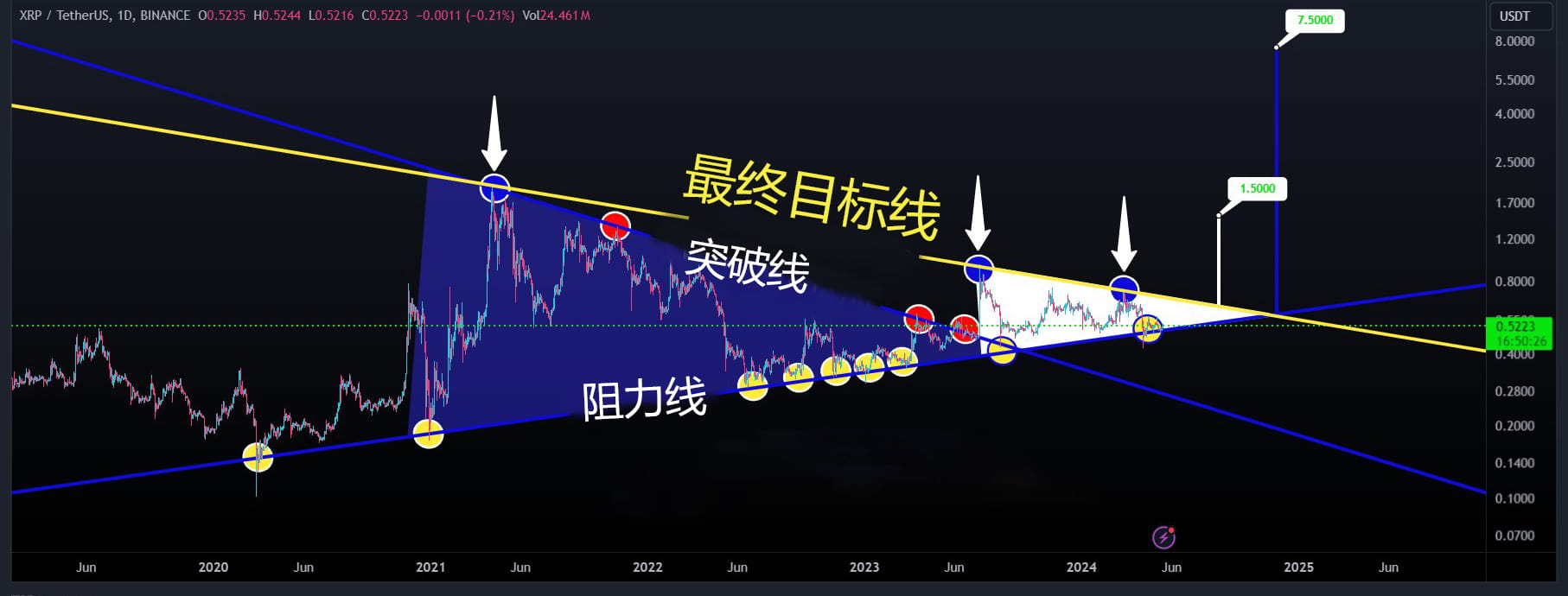 $XRP: Short-term target $1.5🚀, medium-term target $7.5🔥Lon | 比特非凡 on ...