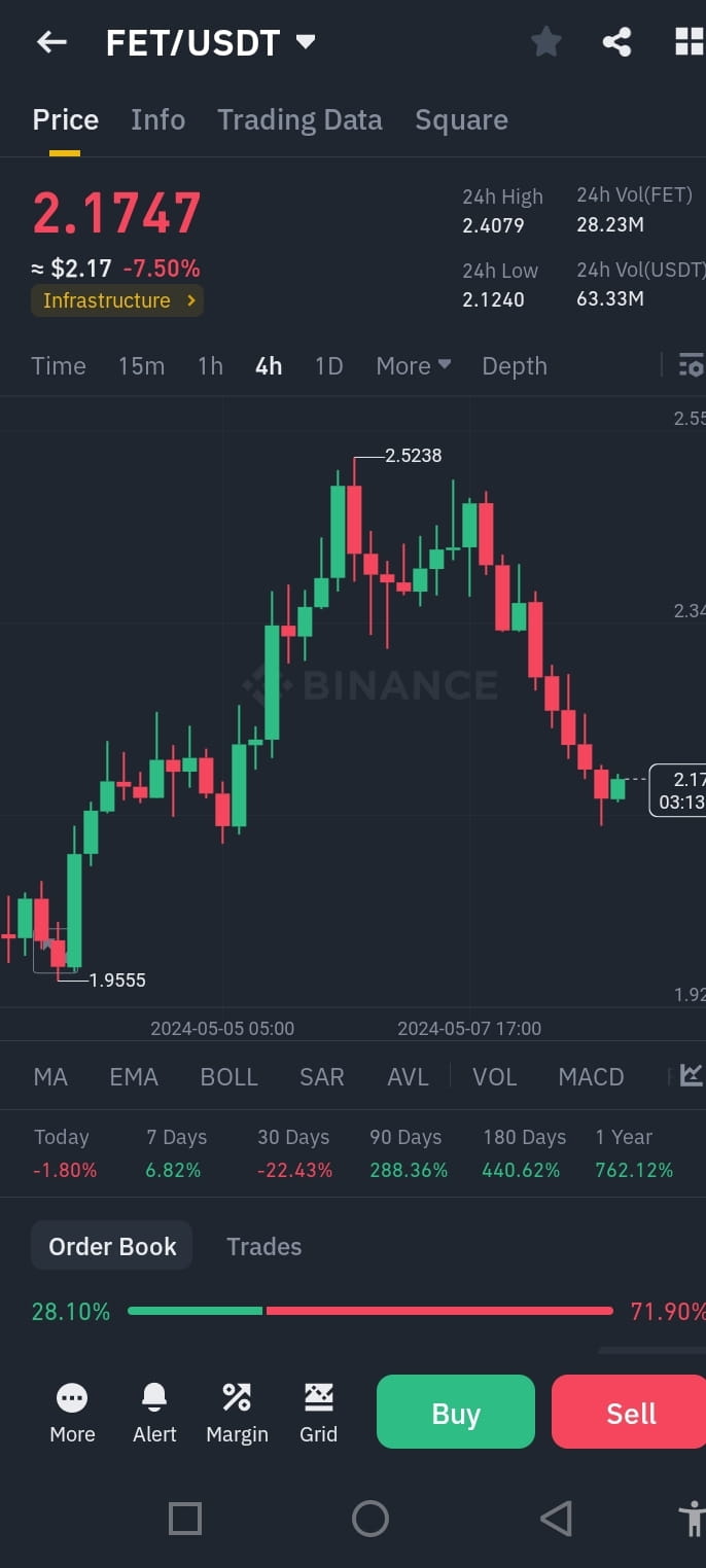 $FET BTC Chart trends with the $FET USDT Chart. All the coi | Exchange ...