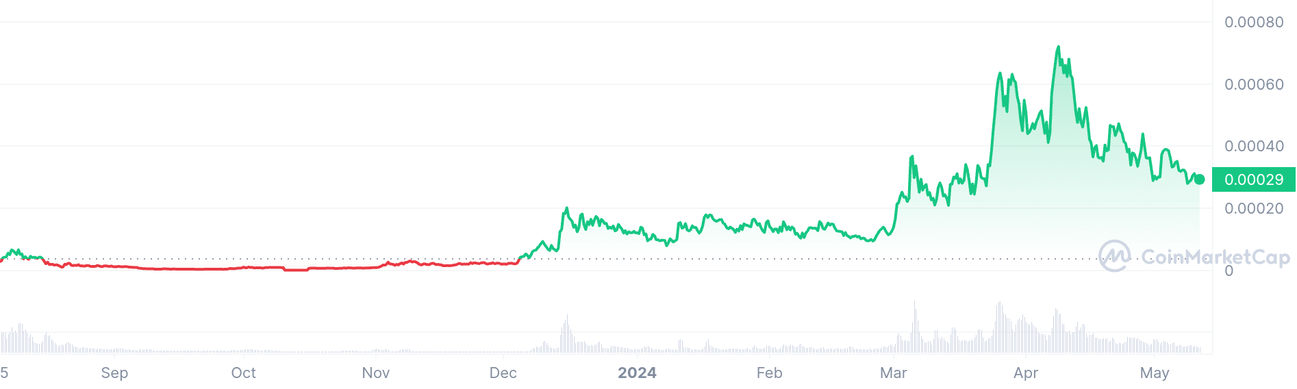 Top Meme Coins To Invest In Today Saturday, May 11 – BullBear AI, Toshi ...