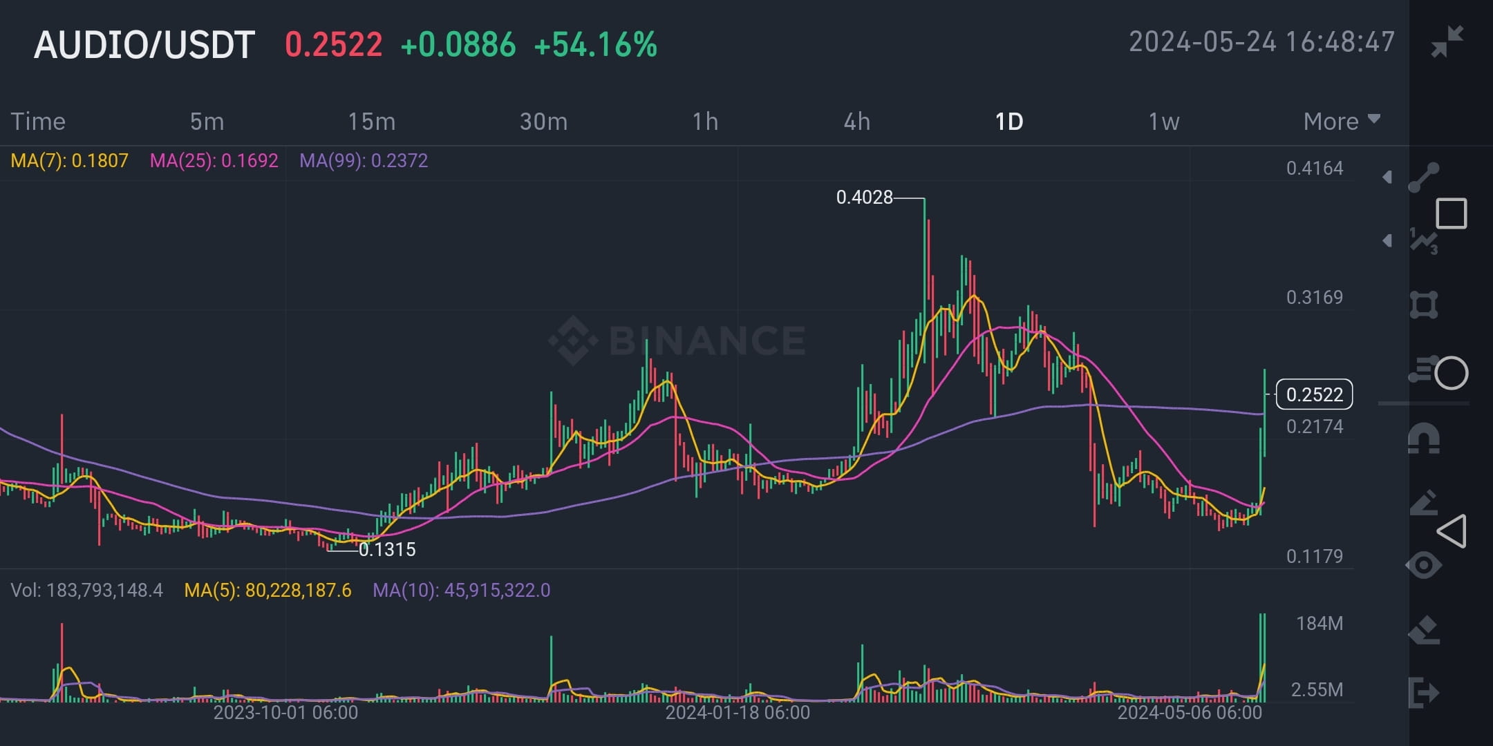 Here is the analysis of the $AUDIO token. $Short-term Perfor | aml ...
