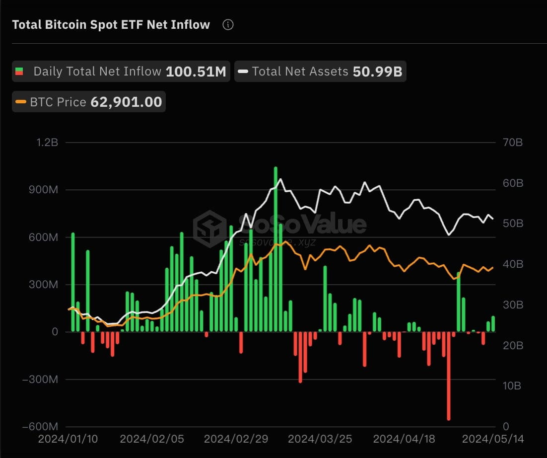 Spot $BTC ETFs in the US are raking in the cash again! Yeste | Silentrocket on Binance Square
