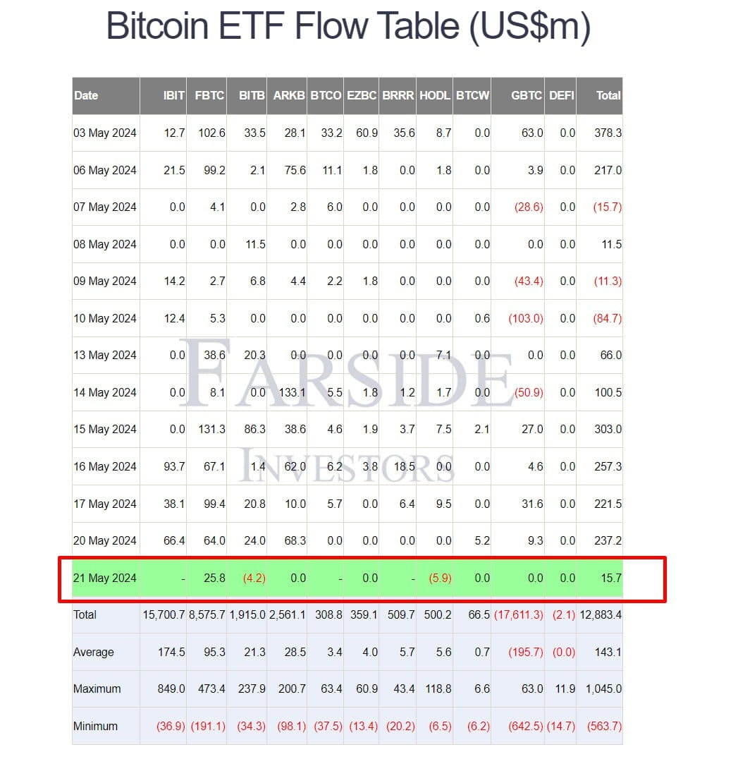 #Bitcoin #ETF Data: $IBIT net inflow of +4,168 #BTC (+$291 ...