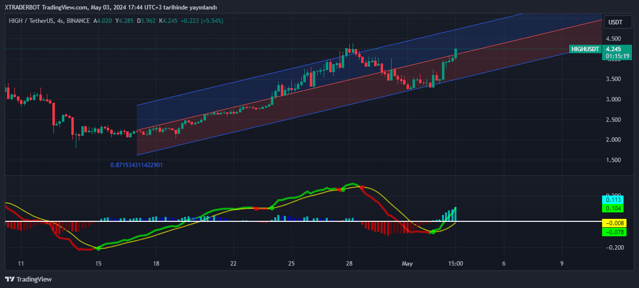 $BTC $HIGH If we successfully exceed the first target ($4.40 ...