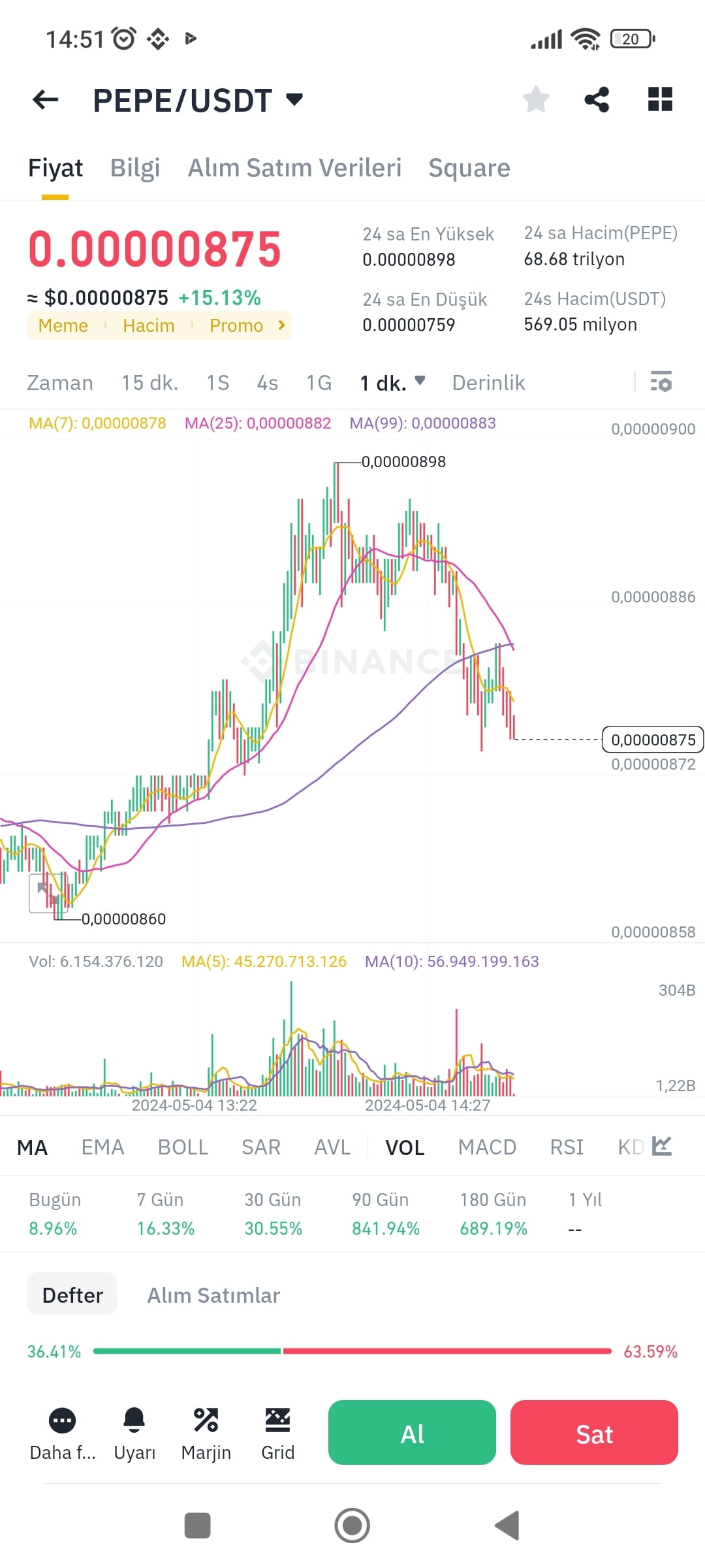 $PEPE The fall is happening, don't change your plan, if yo | Jump ...