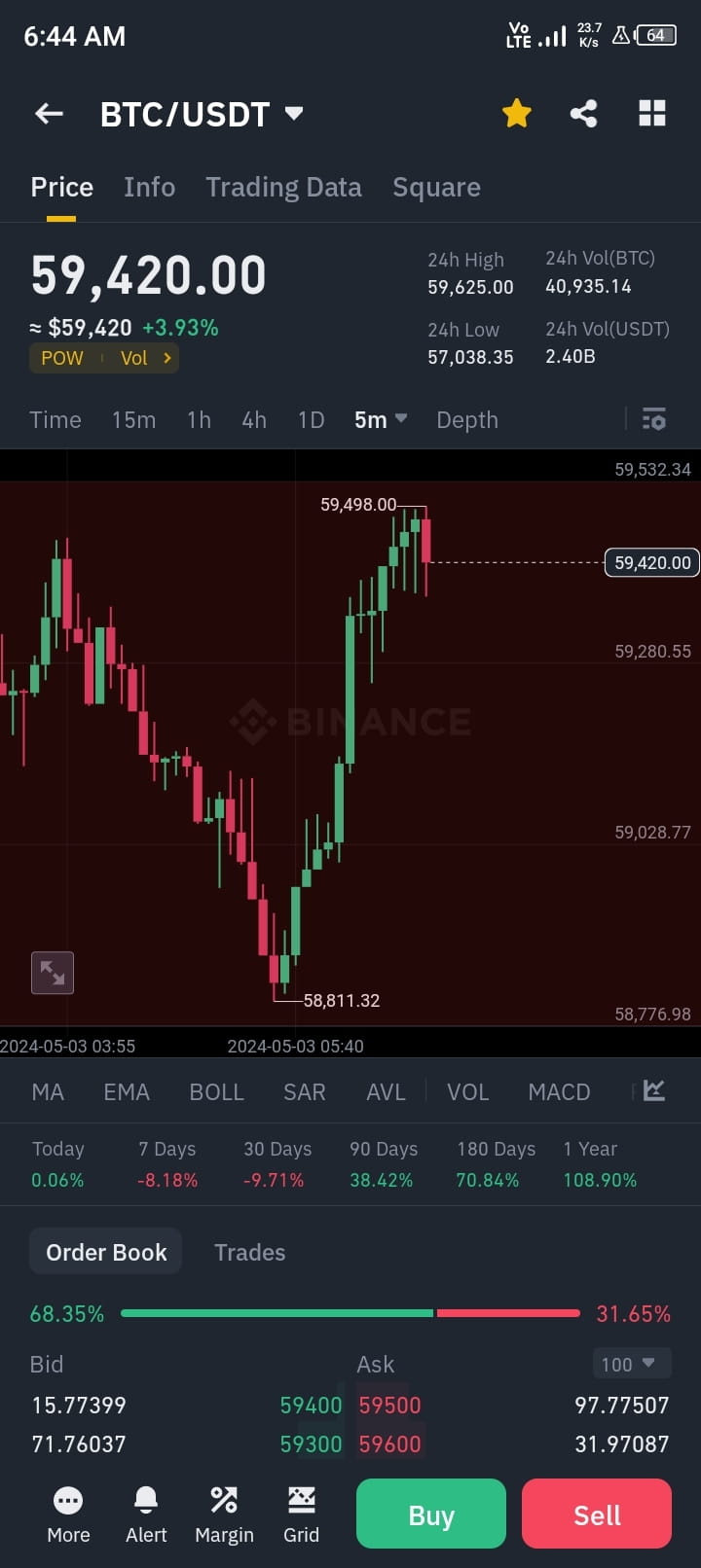 Alert‼️ What happened in last hour . The coin BONK .... | _-Al Razak ...
