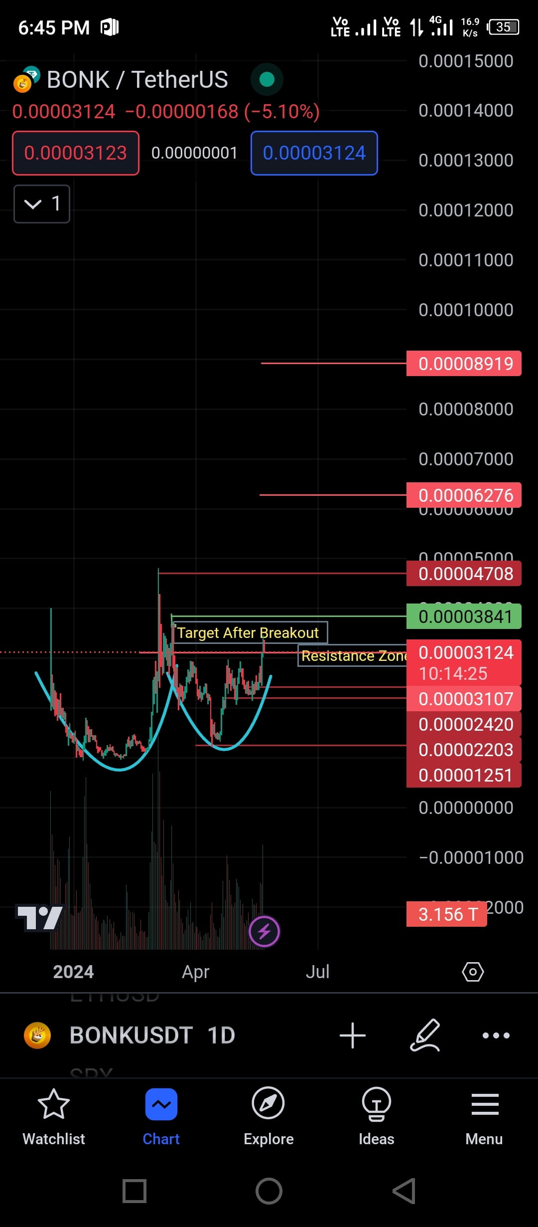 $BONK : Technical Analysis and Price Forecast 1. Chart Patt | Crypto ...