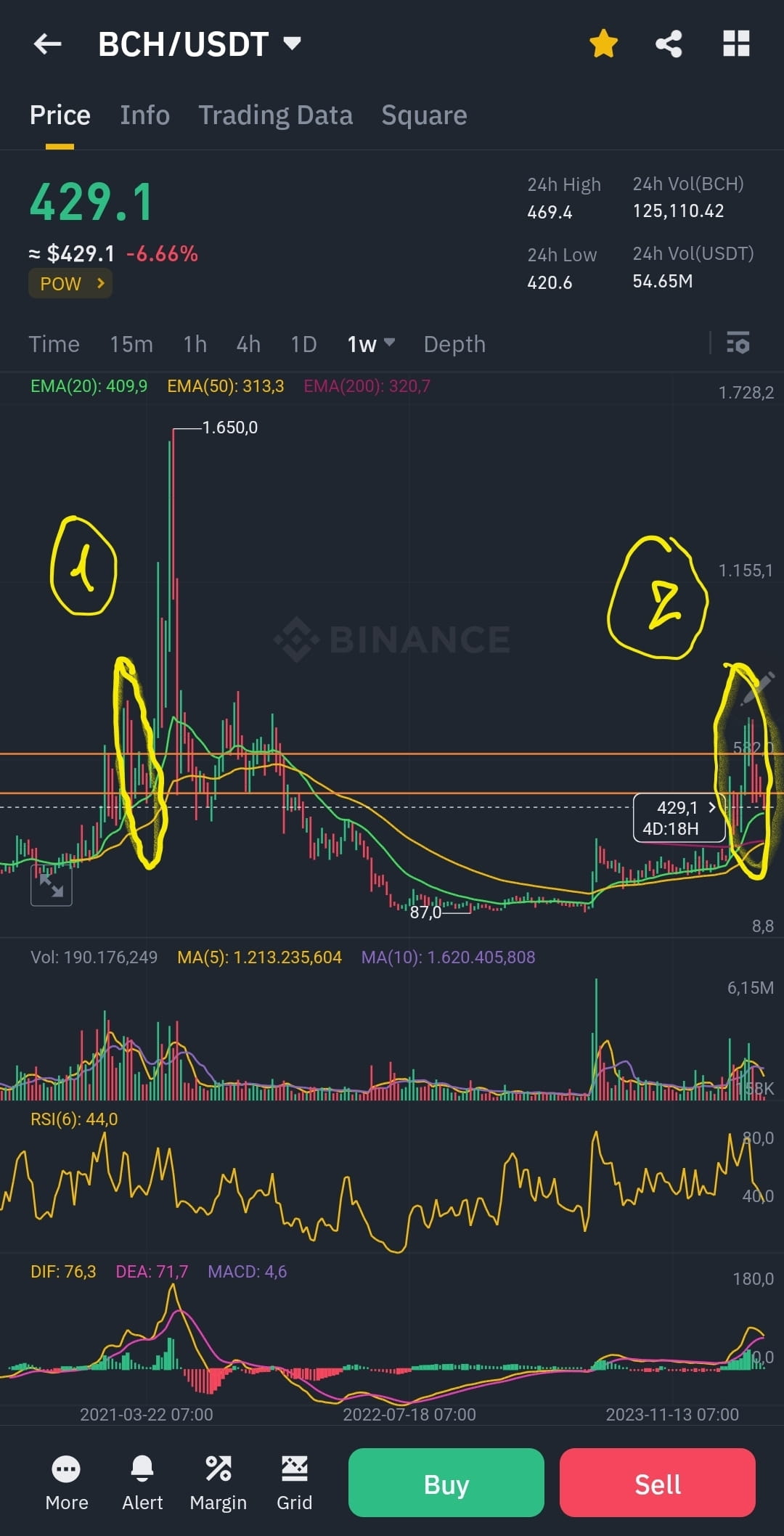 $BCH do u see the similar pattern? Sell in May then cry in D | LEO68 on ...