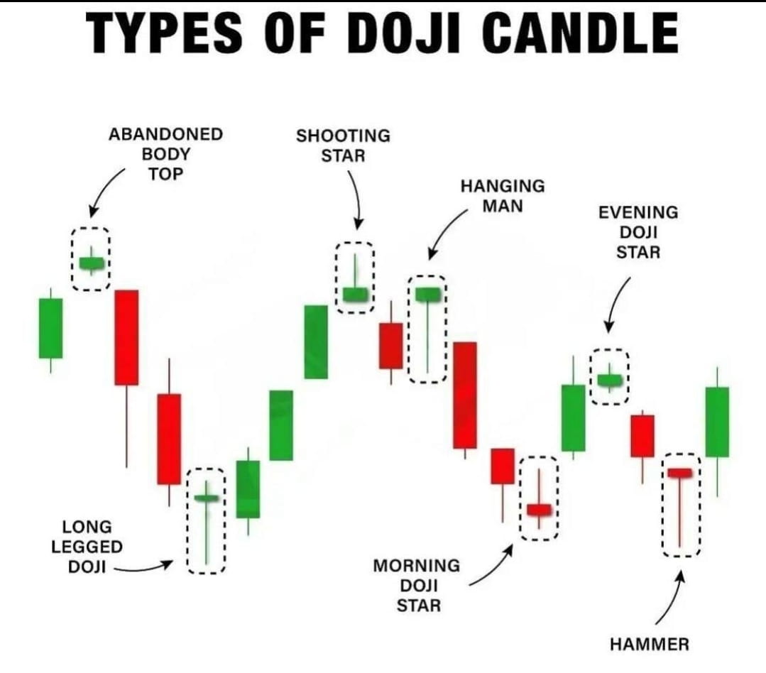 Here's a quick guide on Doji candlestick patterns in trading | suhaib ...