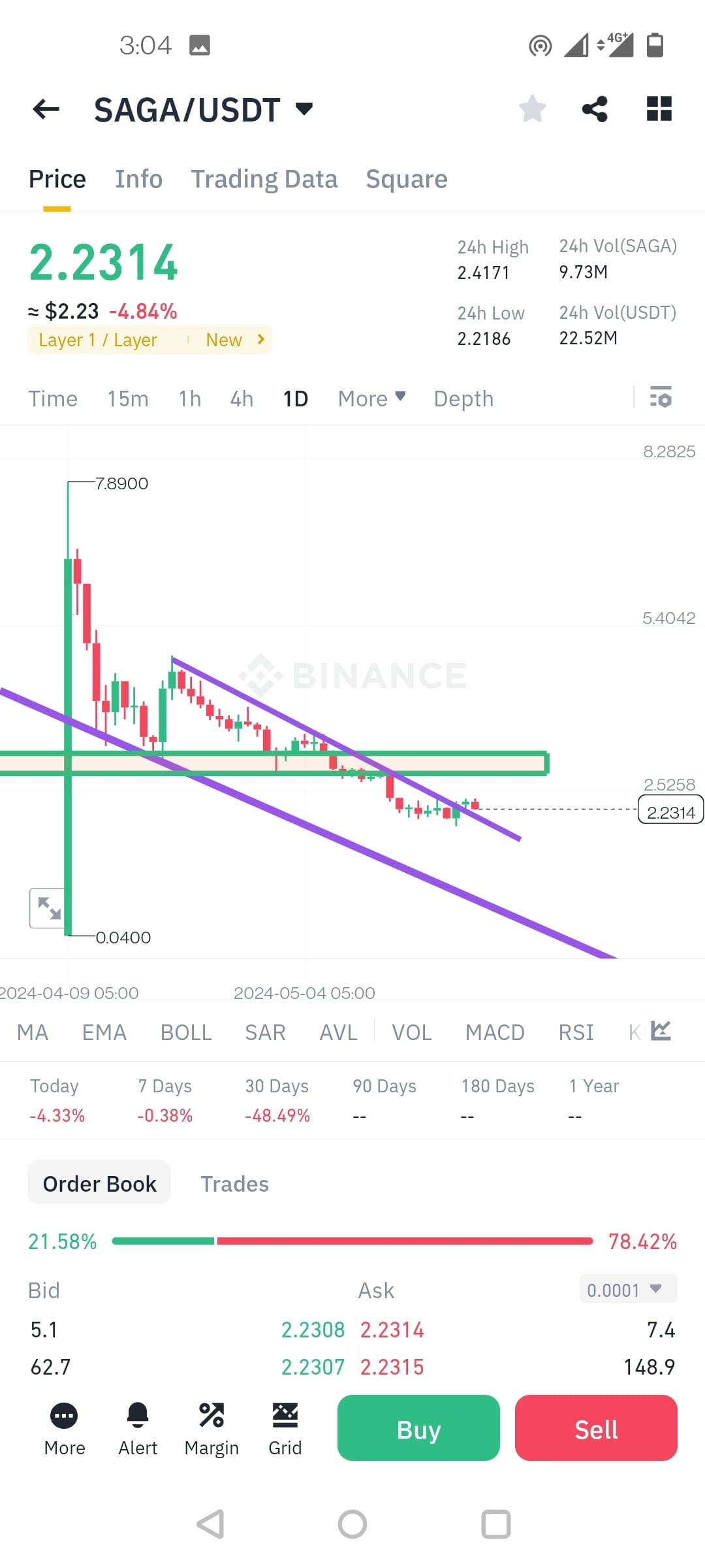 $SAGA Wait retesting if retested successful then we will see | Smart ...