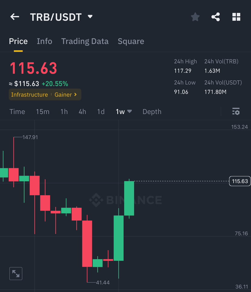 Trb Coming Strongly… Kings Musila On Binance Square