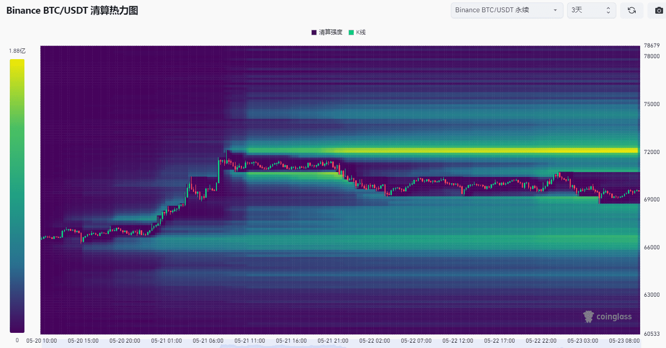 Binance BTC/USDT liquidation heat map Short sellers should | 四季韭 on ...