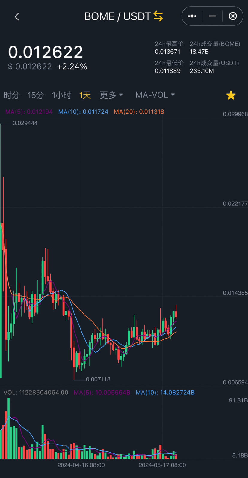BOME/USDT Market Analysis Trend Analysis 1. **Trend Line: - | Dowen on Binance Square