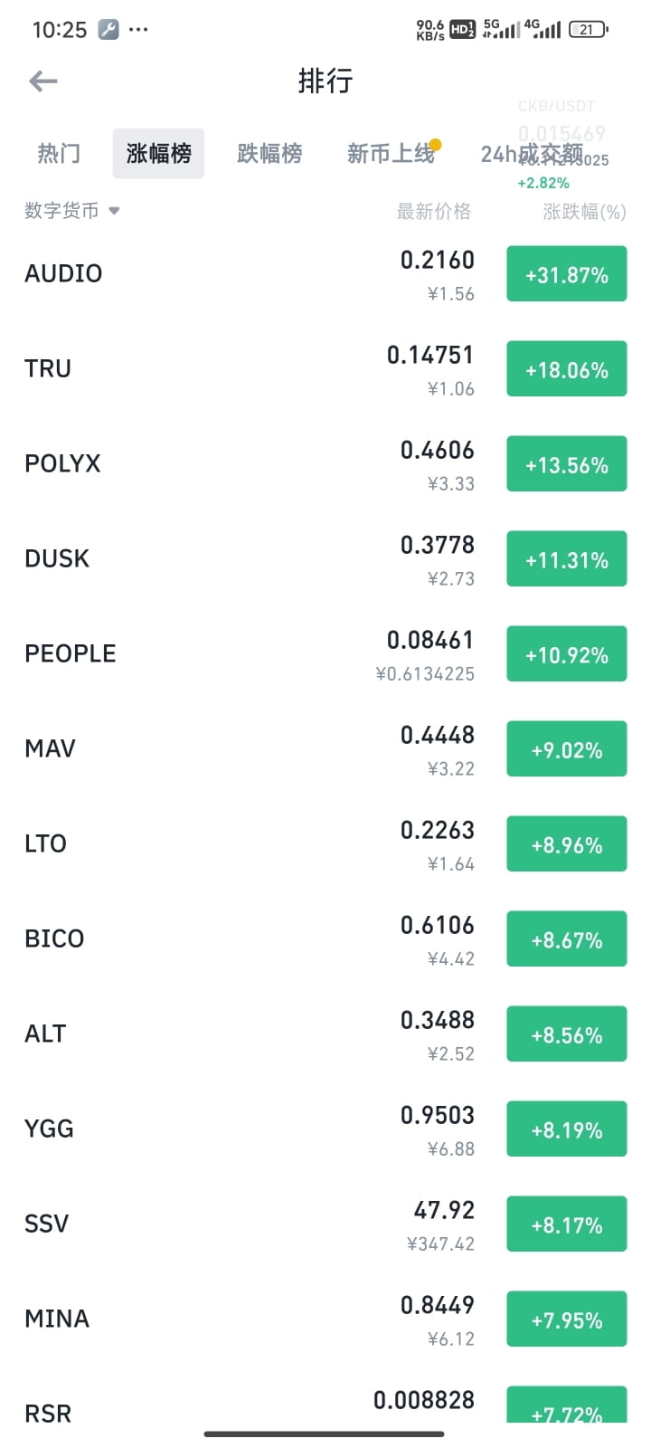 TRU took off and ranked second on Binance's gainer list. I w | Wangweb3 ...