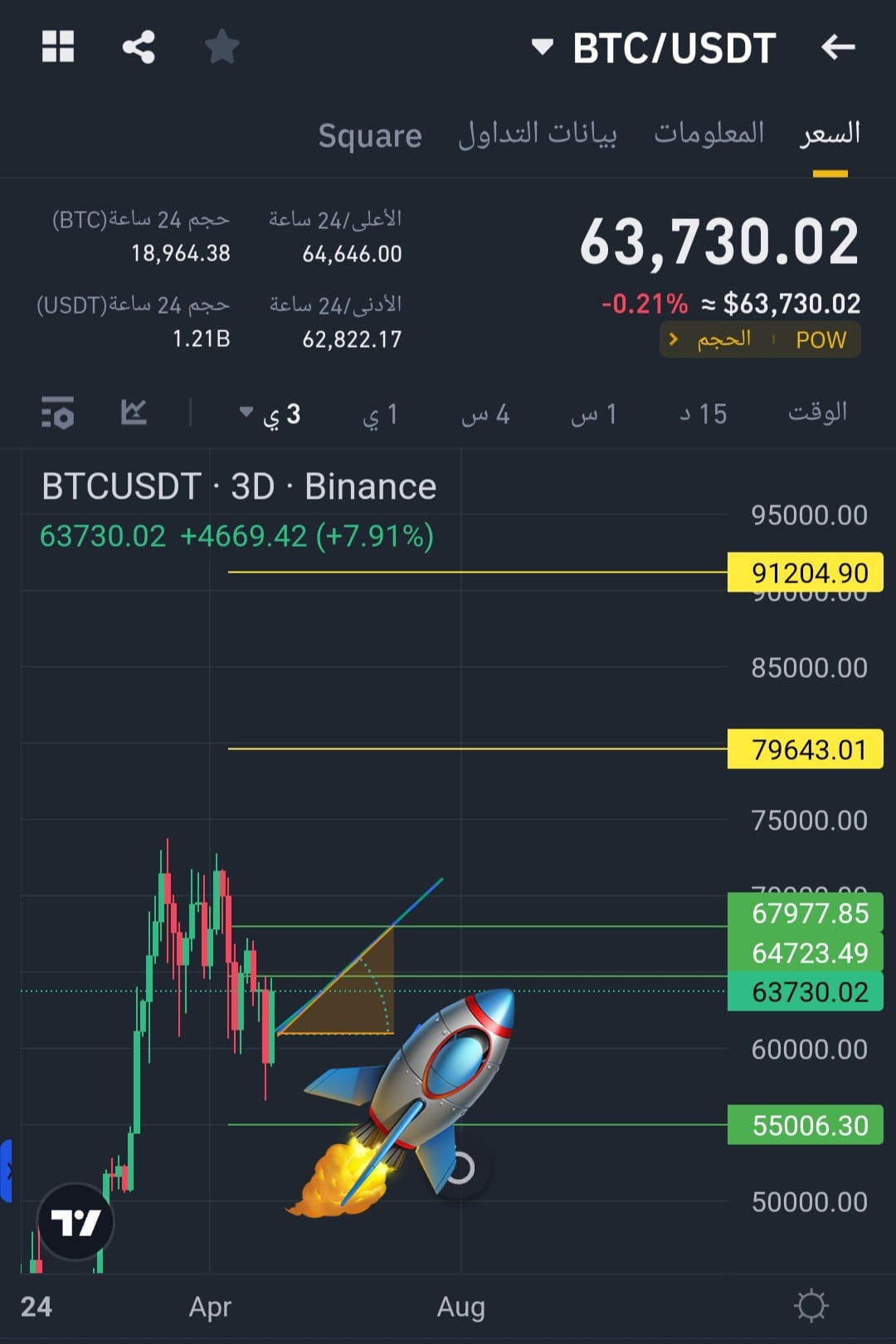 $SOL $USDC $BNB Update#Bitcoinchart as I explained to yo | runes on ...