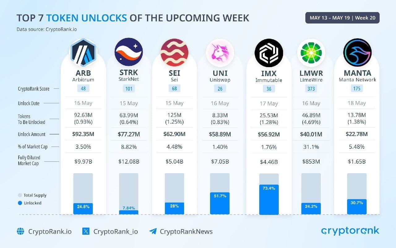 Top 7 Explosive Token Unlocks to Watch Out for This Week in | Crypto with Hania on Binance Square