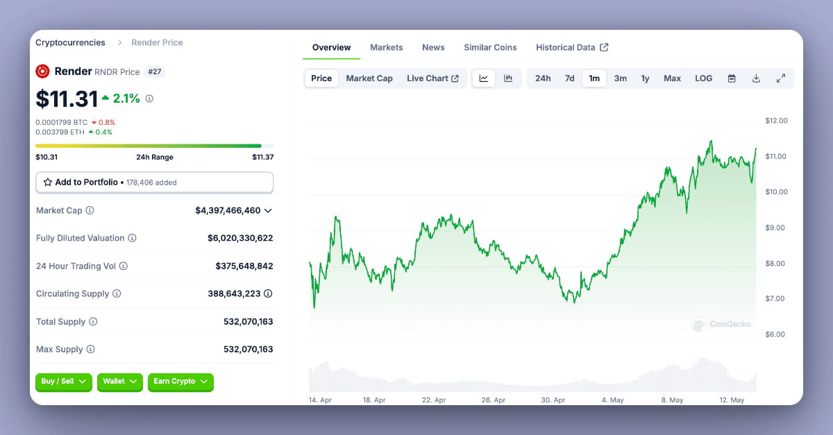 ① $RNDR @Render Network Render Network is a peer-to-peer n | informeMEMECOINS on Binance Square