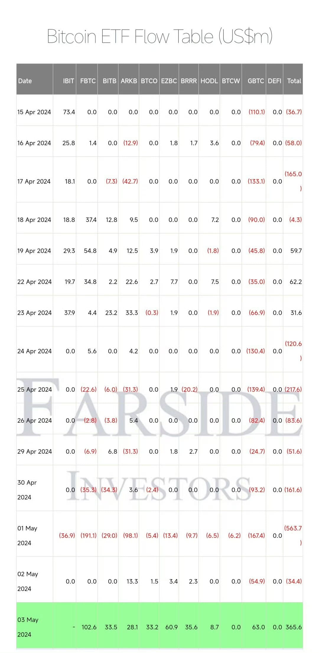 The data is very good. It is not shown in the IBIT chart. In | 黄粱一梦 on ...