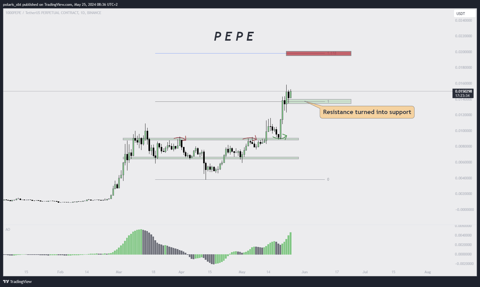 🐸 $PEPE road to 0.020 🐸 As noted before 0.015 was a mediu | polaris_xbt ...