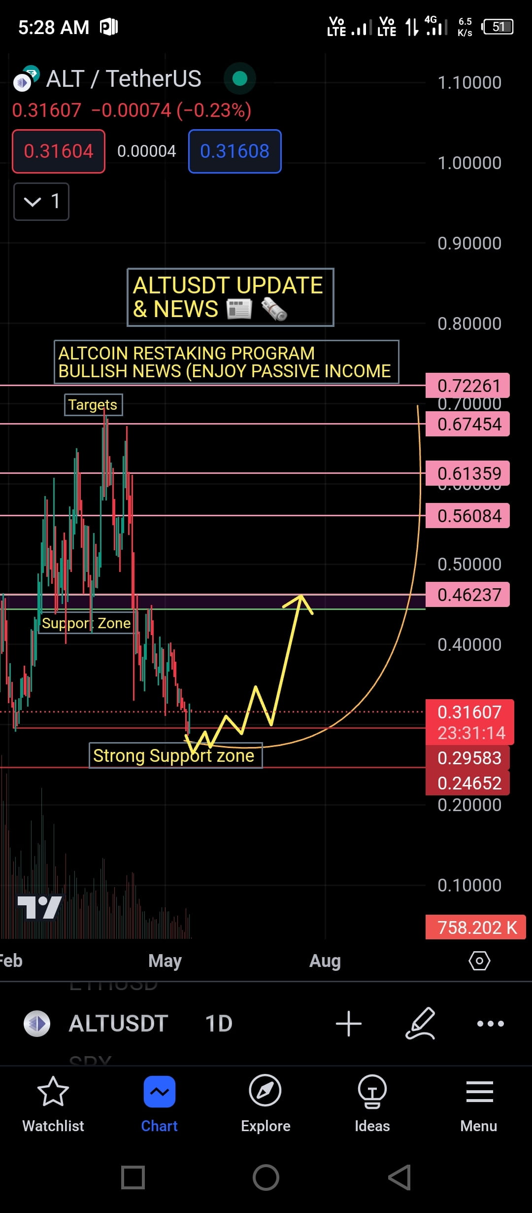 🔥 Revolutionize Crypto: Introducing reALT Restaking & AL | Crypto Universe official on Binance ...