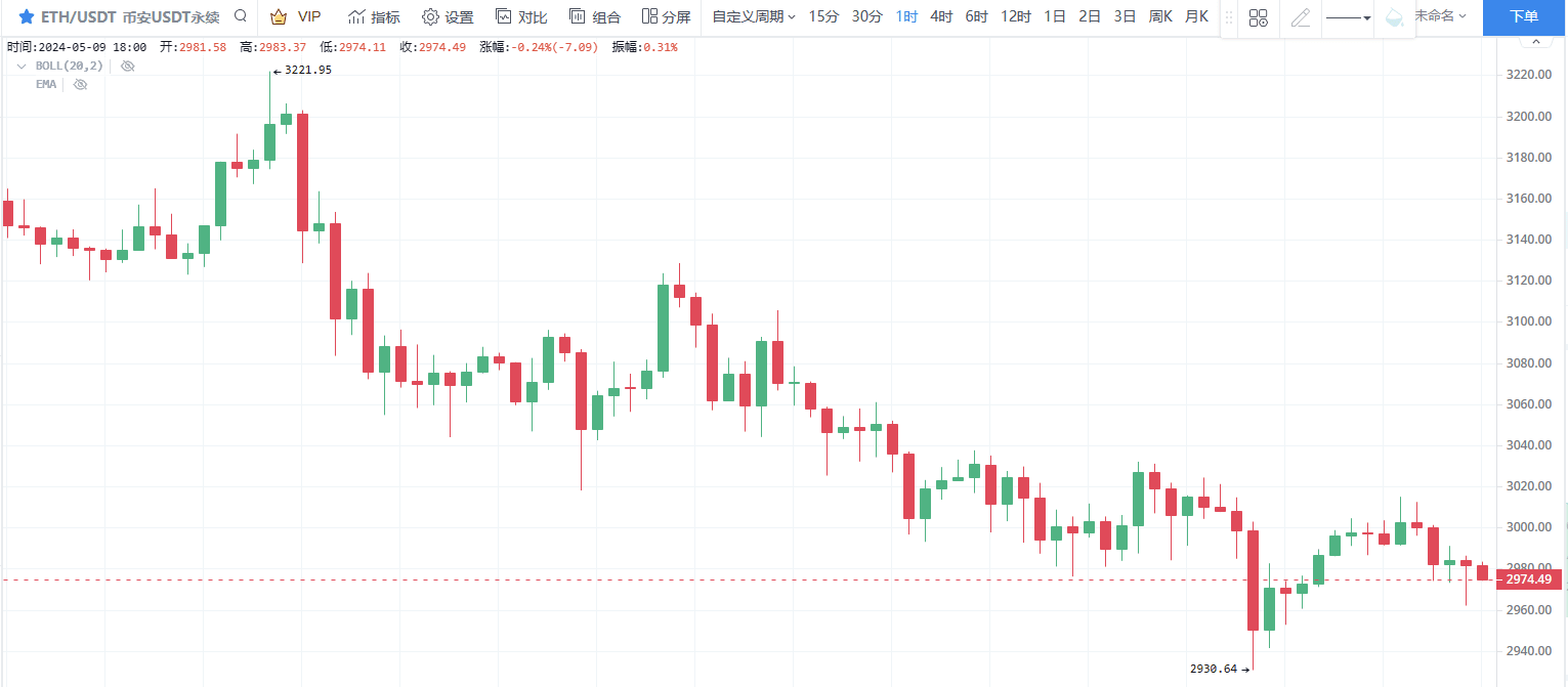 ETH trend analysis: K line pattern: The recent K-line shows | nice girl ...