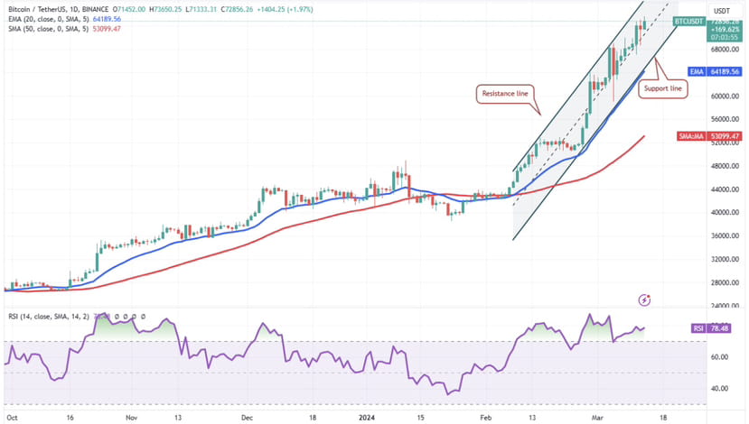 After BTC dropped from 73xx and sw in the 60-65k frame, it o | Antony50 ...