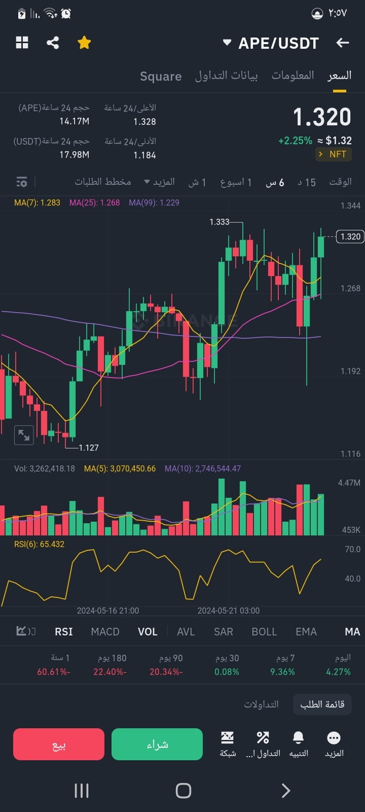 $APE a new trend #APE 🙊 bye-bye 👋 #pepe 🐸 $APE $COS | صياد on Binance ...