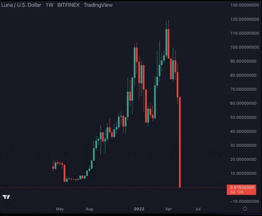 Exactly 2 years ago on this day, the LUNA cryptocurrency beg | T3ch-no ...
