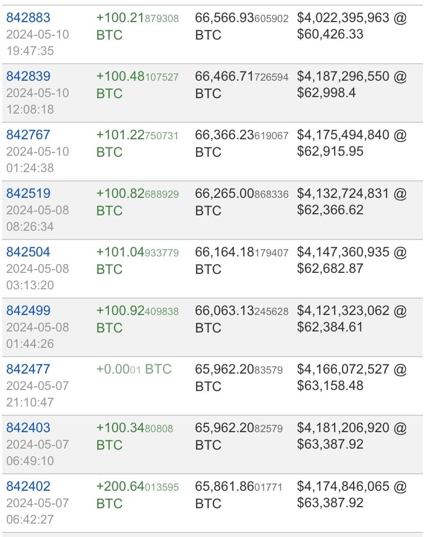 Mr 100 bought 300 Bitcoin on Tuesday, 300 on Wednesday and 3 | Lando ...