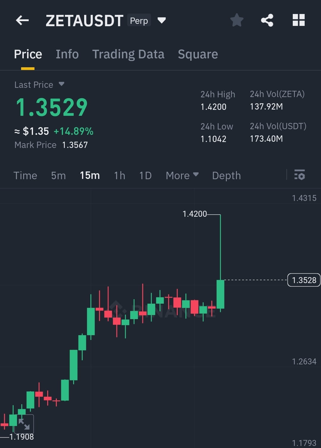 New Future Short /Sell Trade #ZETA/USDT Entry Price 1.35 | Raza_Trader on Binance Square