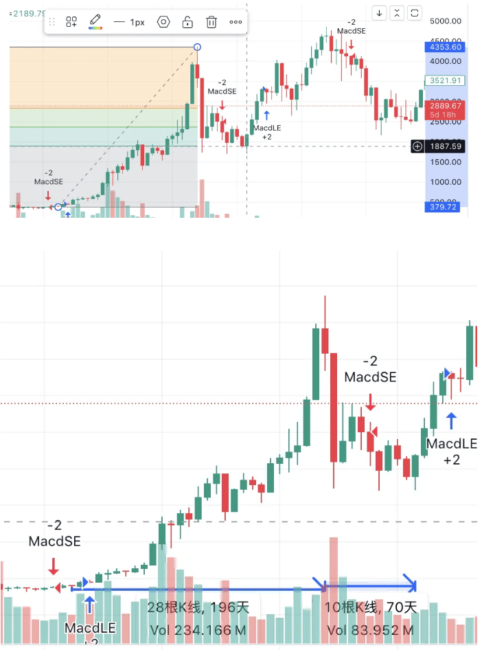 Is the bull market coming again? Compare the current bull ma | 交易试炼之路 ...