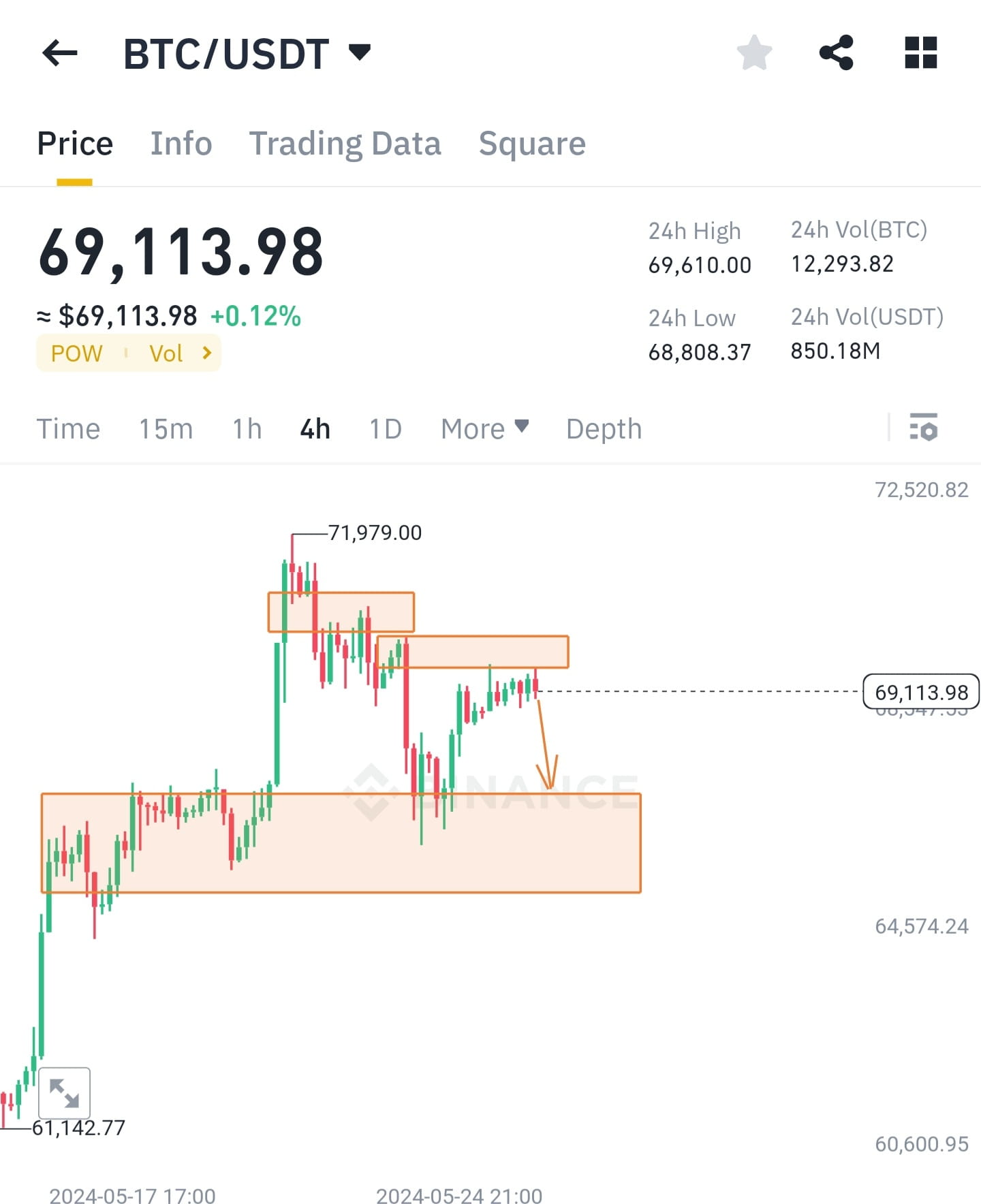 $BTC BTC (ANALYSIS) Price structure look bearish here, price ...