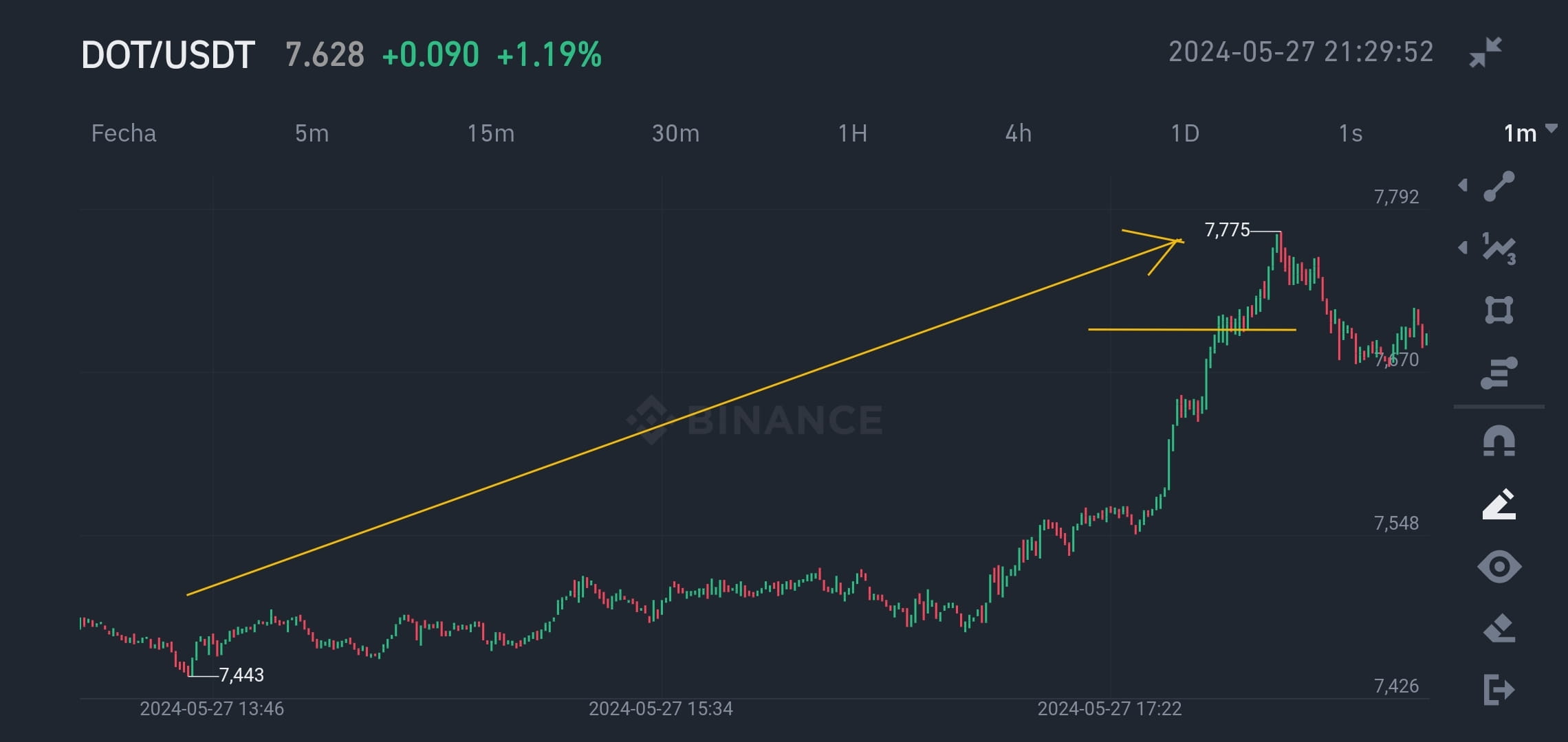 UPDATE. pair #DOT/USDT rises to new highs leaving the previ | RafaelG ...