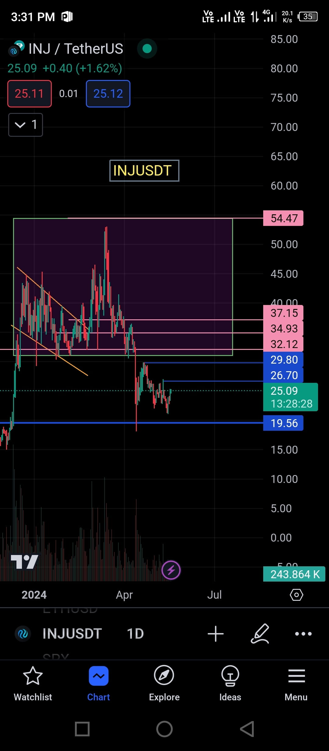 😱INJUSDT URGENT UPDATE 🚨#LONG 📈 🚀 4hTf Analysis: 1. P | Crypto Universe official on Binance Square